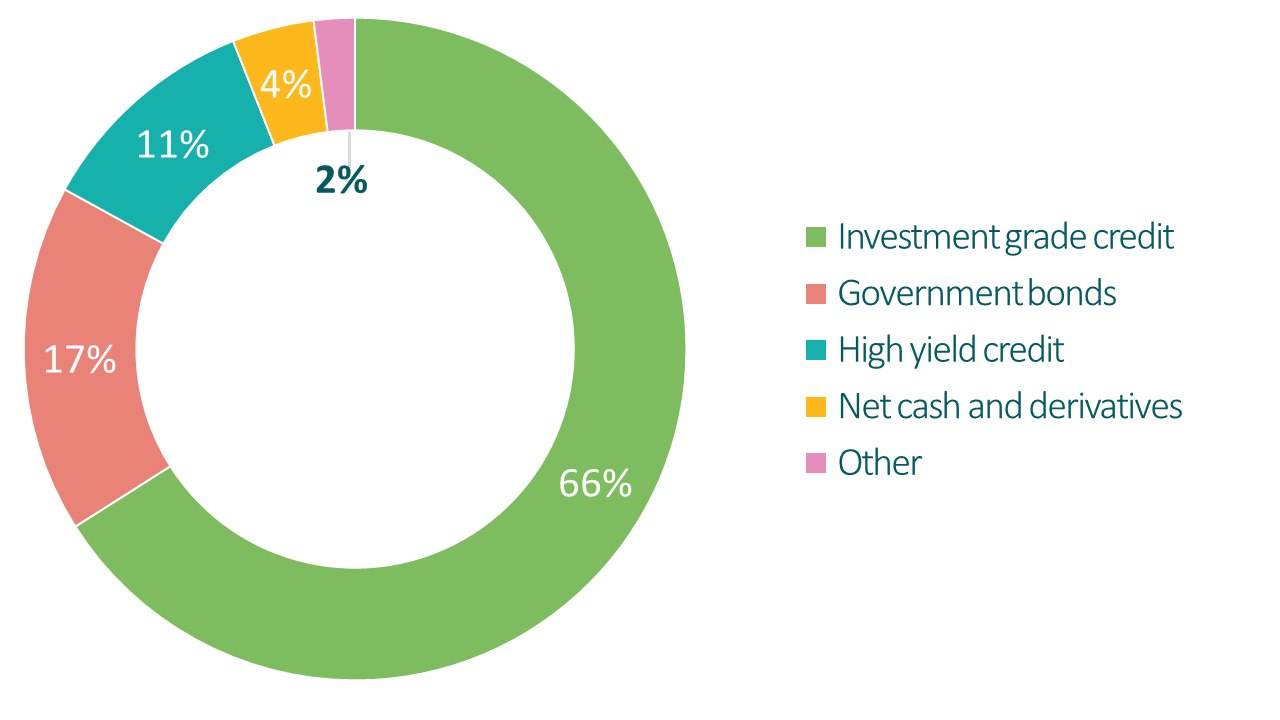 Fixed Income Investments | M&G Investments