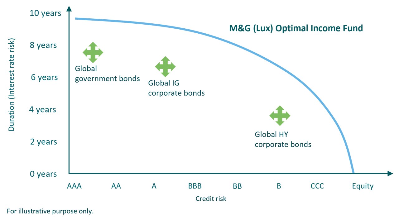 Optimal Income | M&G Investments SG