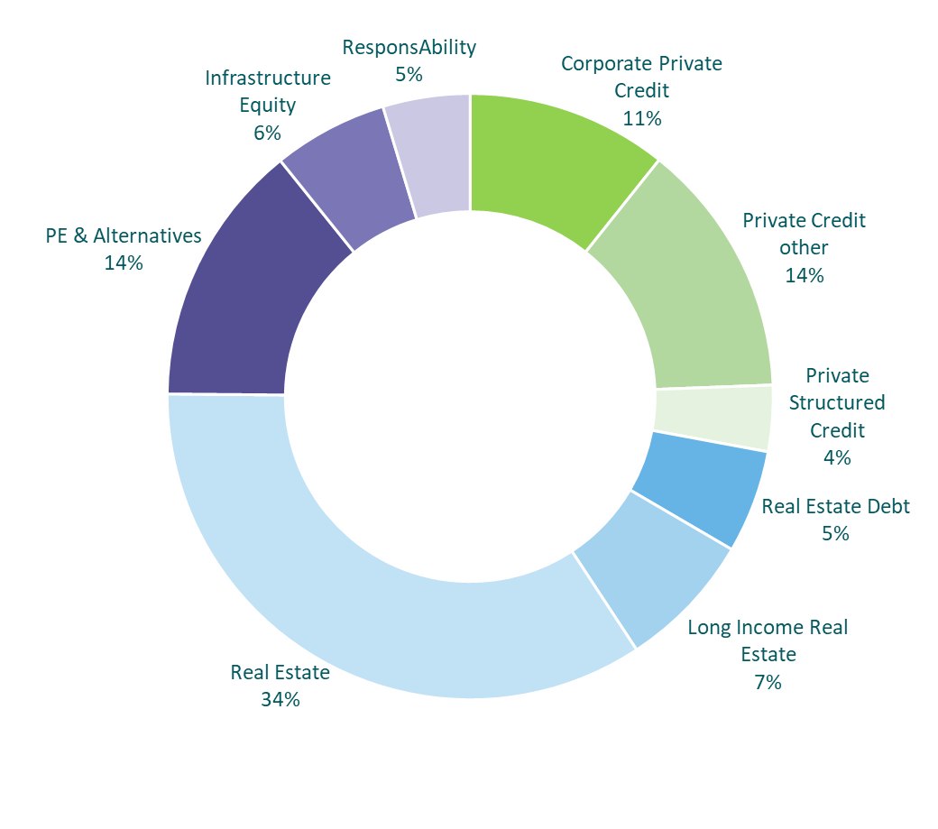 Private Markets Investments | M&G Investments